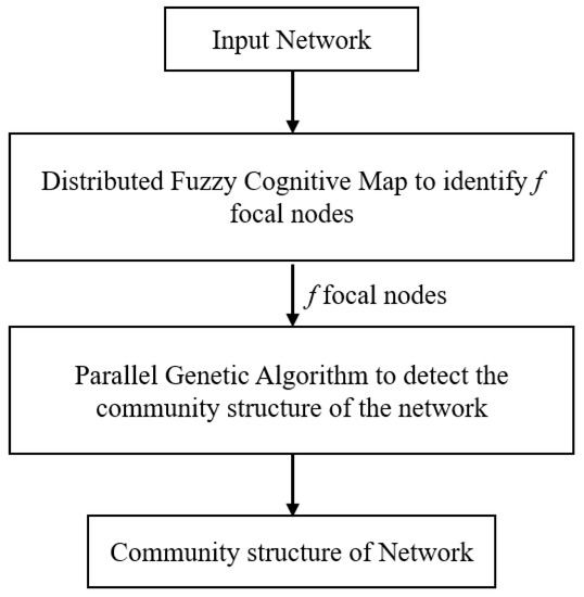 Distributed Genetic Algorithm for Community Detection in Large Graphs with a Parallel Fuzzy ...