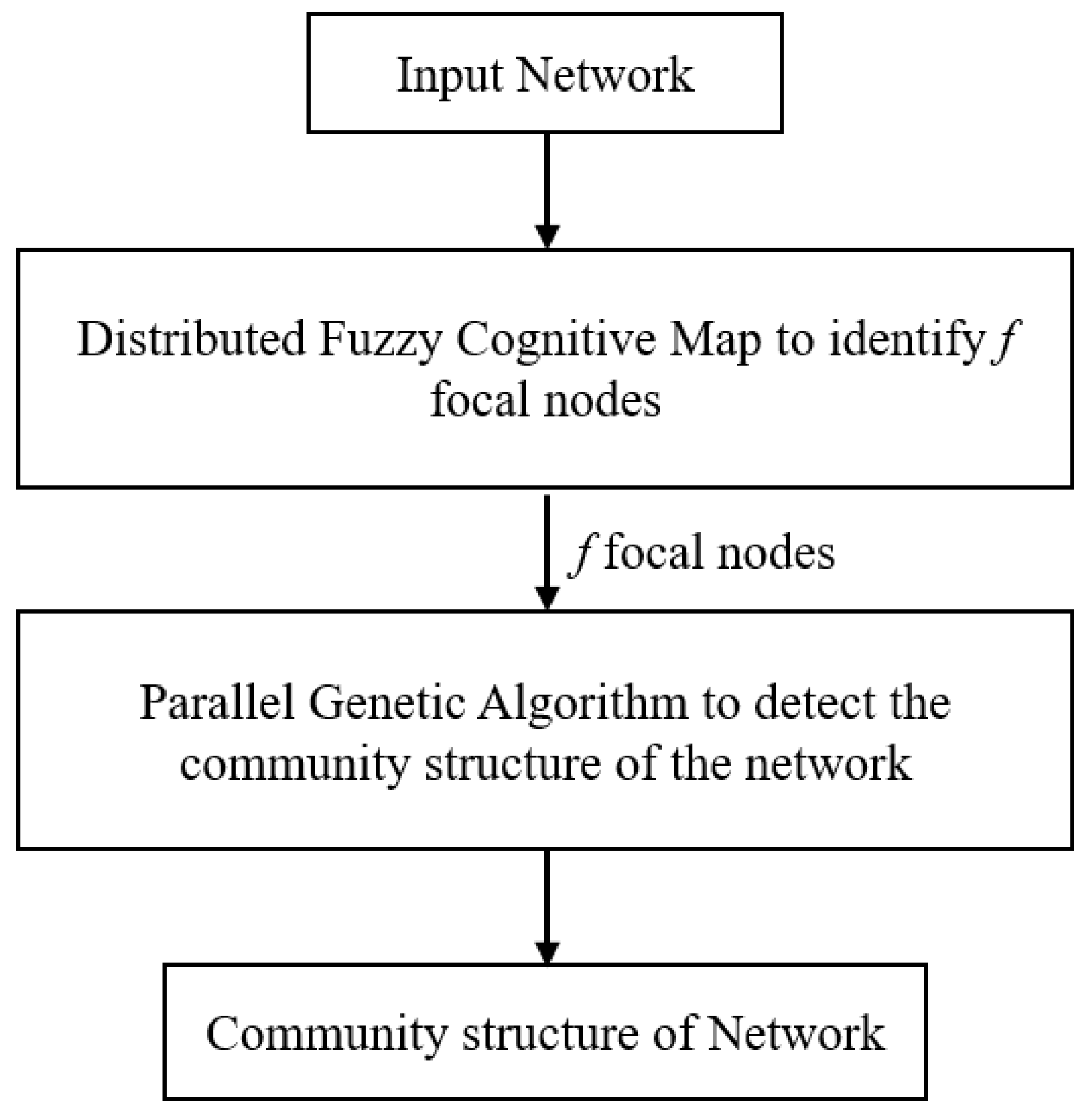 Distributed Genetic Algorithm For Community Detection In Large Graphs With A Parallel Fuzzy