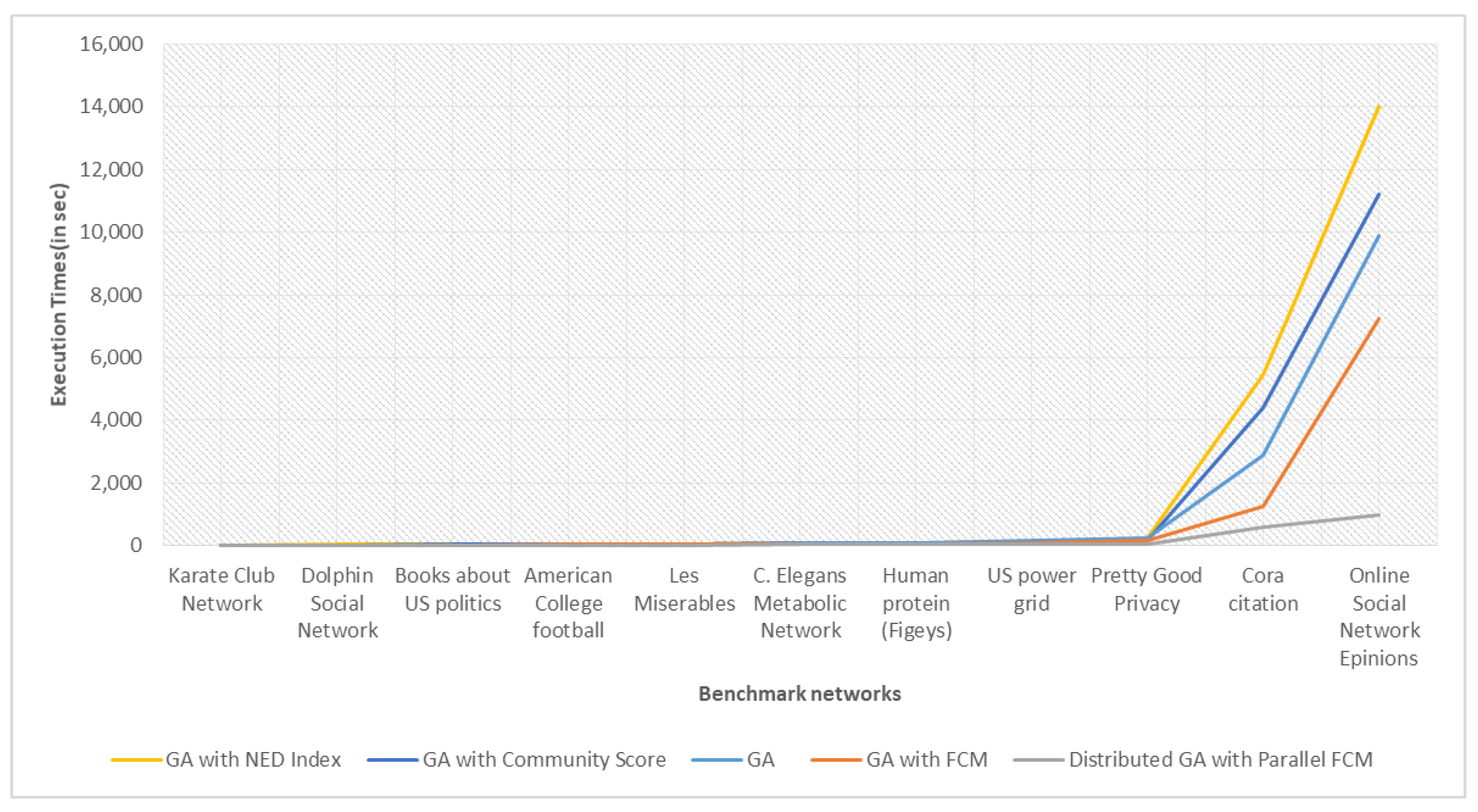 Distributed Genetic Algorithm For Community Detection In Large Graphs With A Parallel Fuzzy