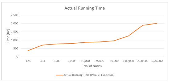Distributed Genetic Algorithm for Community Detection in Large Graphs with a Parallel Fuzzy ...