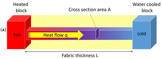Thermal Effusivity Tester (TET)—A New Device to Determine Thermal ...