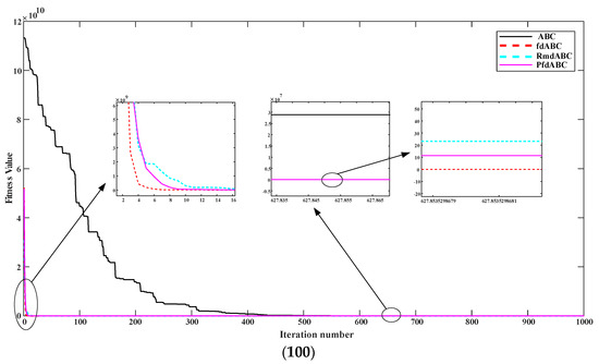 Cargo Terminal Intelligent-Scheduling Strategies Based on Improved Bee Colony Algorithms