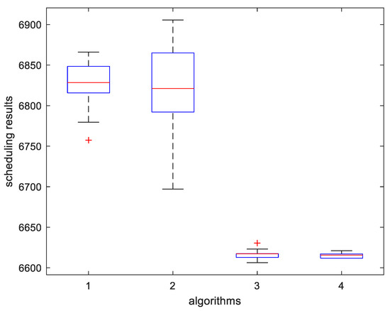 Cargo Terminal Intelligent-Scheduling Strategies Based on Improved Bee Colony Algorithms