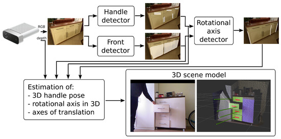 Neural-Based Detection and Segmentation of Articulated Objects for ...