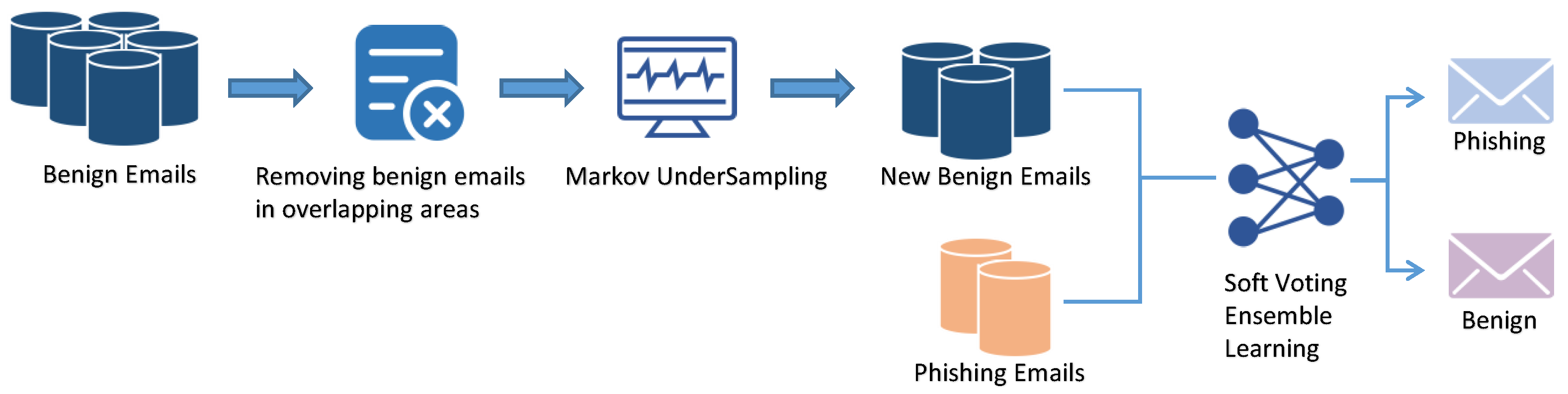 Enhancing Phishing Email Detection through Ensemble Learning and Undersampling