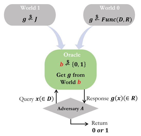 Analysis of Distinguishable Security between the One-Time Password Extraction Function Family ...