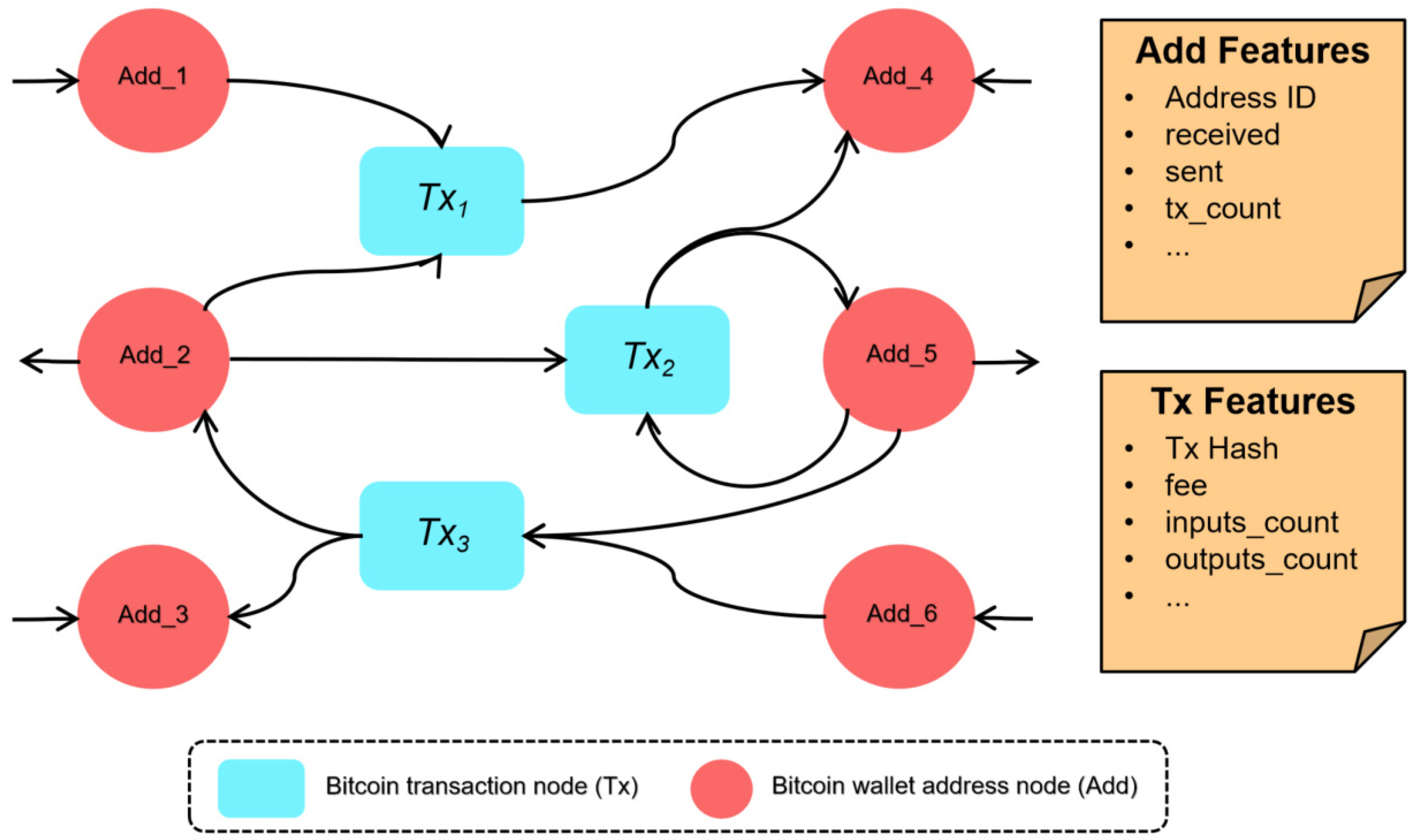 Applied Sciences | Free Full-Text | HBTBD: A Heterogeneous Bitcoin Transaction Behavior Dataset ...