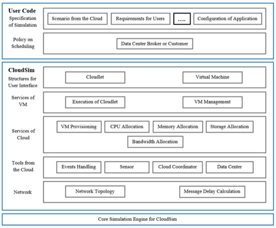 A Systematic Parameter Analysis of Cloud Simulation Tools in Cloud Computing Environments