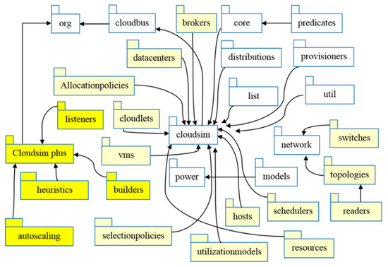 A Systematic Parameter Analysis of Cloud Simulation Tools in Cloud ...