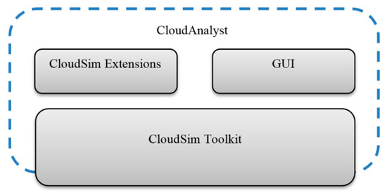 A Systematic Parameter Analysis of Cloud Simulation Tools in Cloud ...