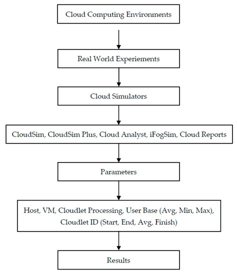 A Systematic Parameter Analysis of Cloud Simulation Tools in Cloud Computing Environments