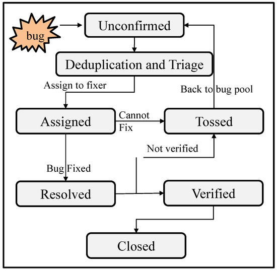 A Survey on Bug Deduplication and Triage Methods from Multiple Points of View