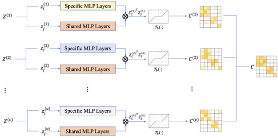 Deep Multi-View Clustering Based on Reconstructed Self-Expressive Matrix