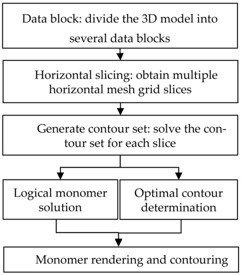 3D City Reconstruction: A Novel Method for Semantic Segmentation and ...