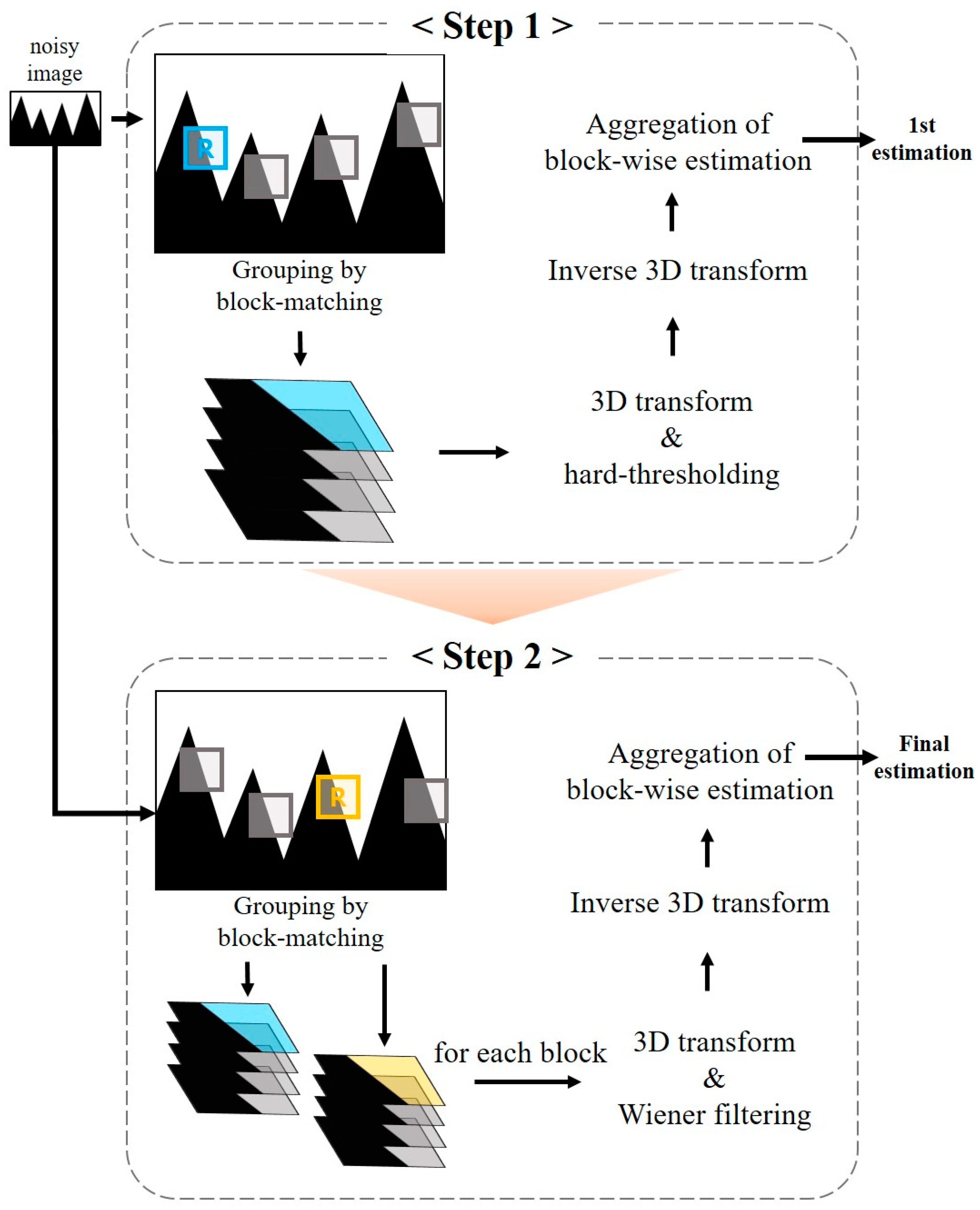 Simulation and Experimental Studies of Optimization of σ-Value for ...