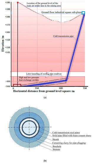 Study on the Deformation and Failure Characteristics of the Long ...