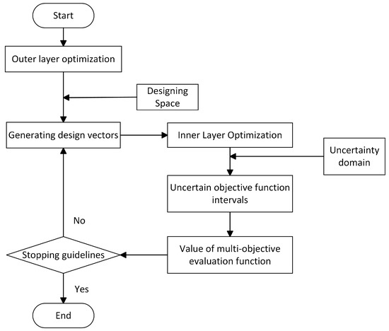 Interval Uncertainty Optimization Method for Electromagnetic Orbital Launcher