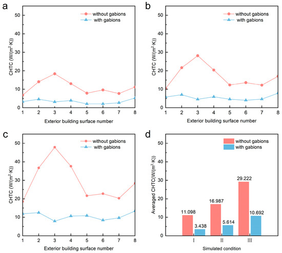 A Numerical Investigation of the Thermal Performance of a Gabion ...