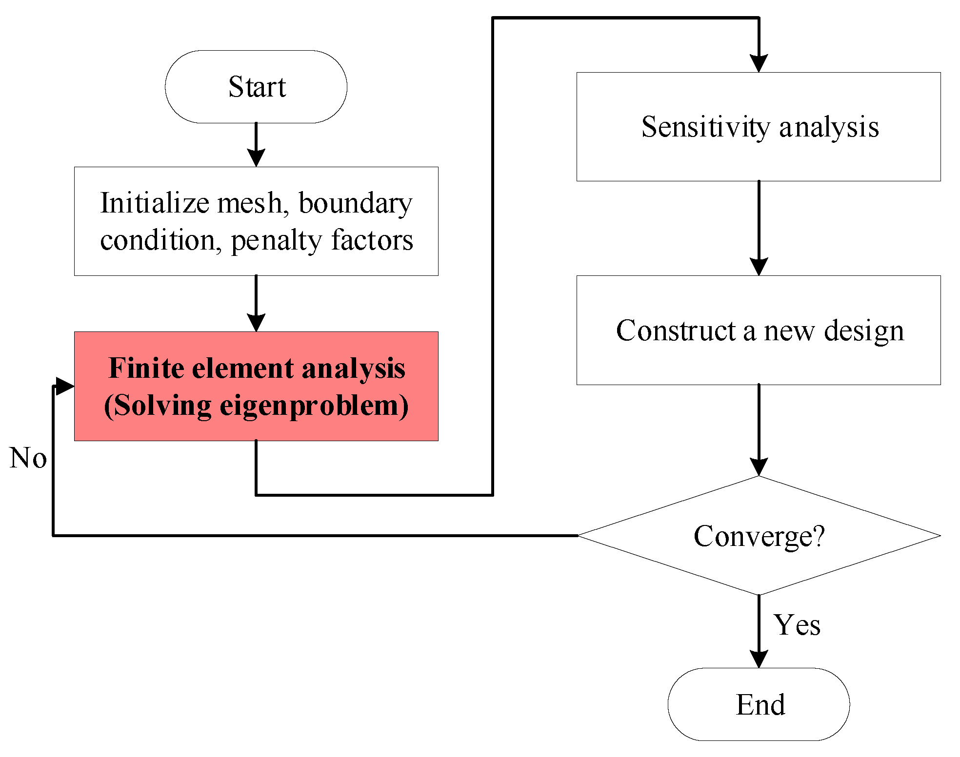An Efficient and Robust Topology Optimization Method for ...