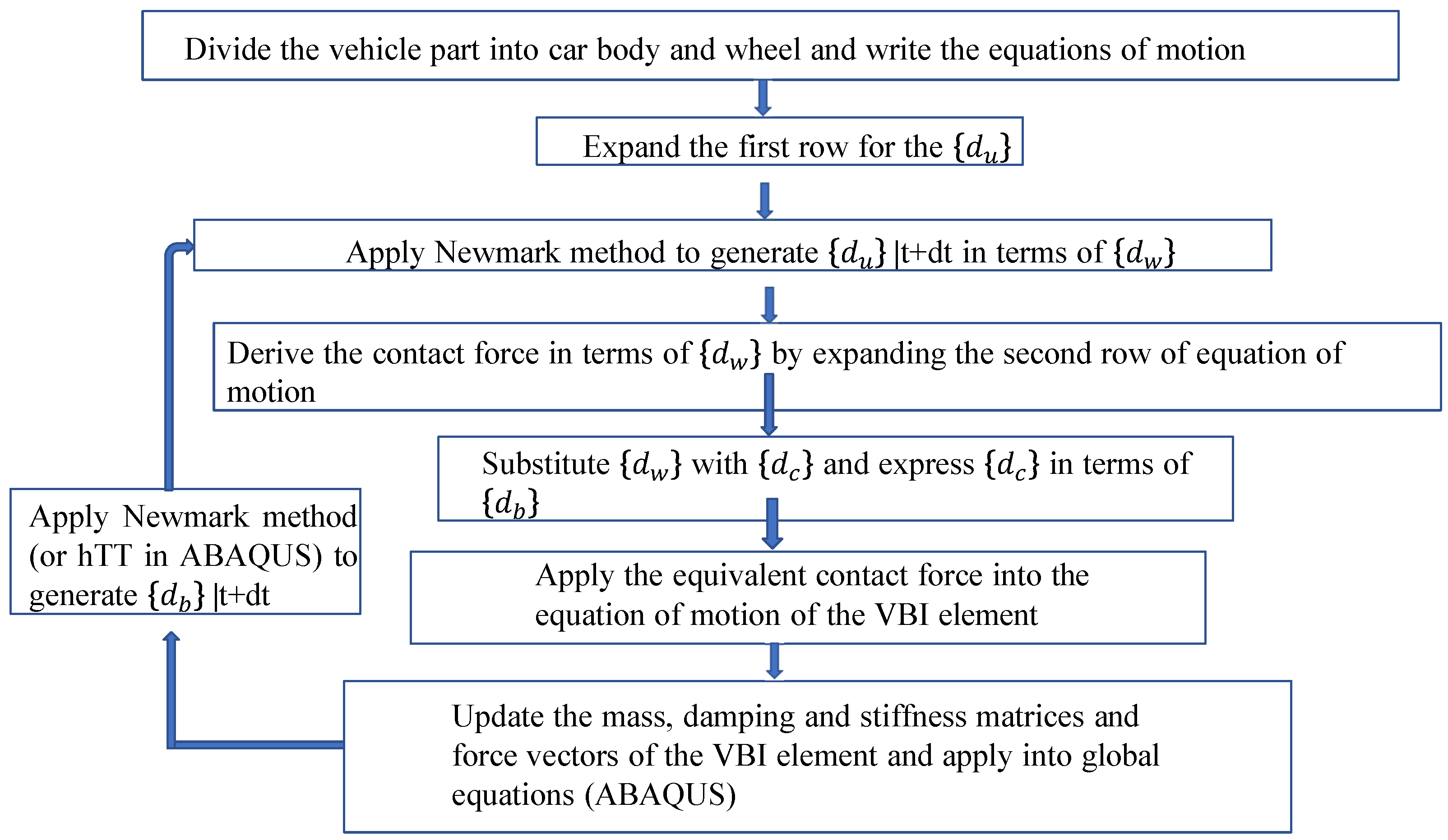 A Vehicle–Bridge Interaction Element: Implementation in ABAQUS and Verification