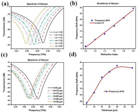 Surface-Modified Compounds Improve the Detection Sensitivity of Terahertz Metasurface Biosensors