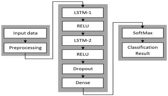 Applied Sciences | Free Full-Text | An Explanation of the LSTM Model Used for DDoS Attacks ...