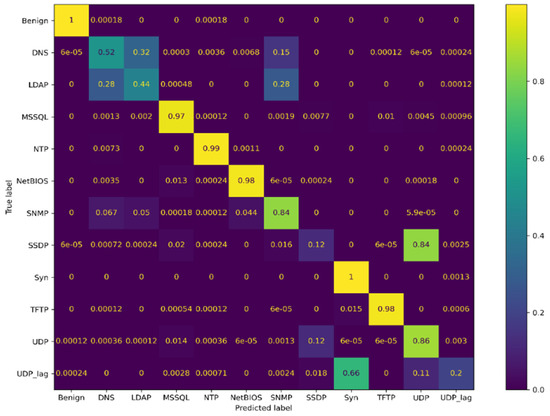 Applied Sciences | Free Full-Text | An Explanation of the LSTM Model Used for DDoS Attacks ...