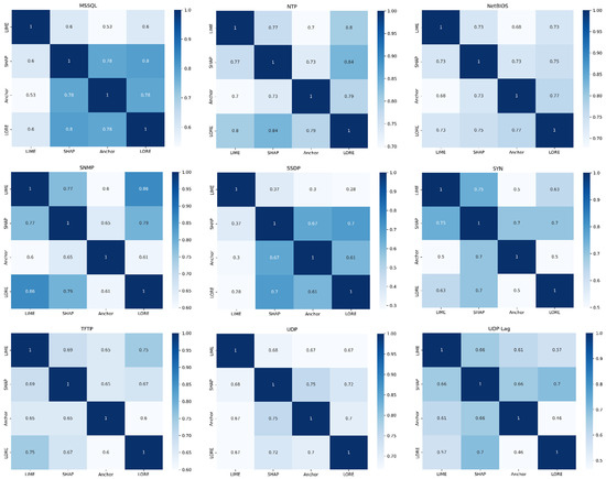 An Explanation of the LSTM Model Used for DDoS Attacks Classification