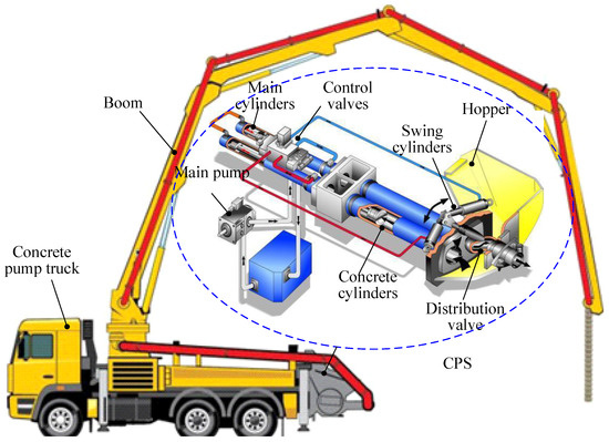 Accurate Modeling, Operation Laws and Commutation Timing Matching for Concrete Pumping Systems