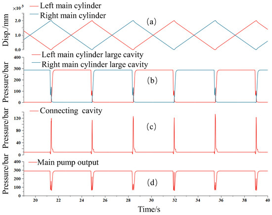 Accurate Modeling, Operation Laws and Commutation Timing Matching for Concrete Pumping Systems