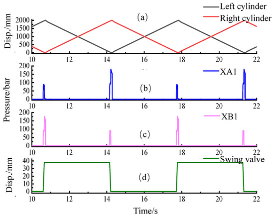 Accurate Modeling, Operation Laws and Commutation Timing Matching for Concrete Pumping Systems