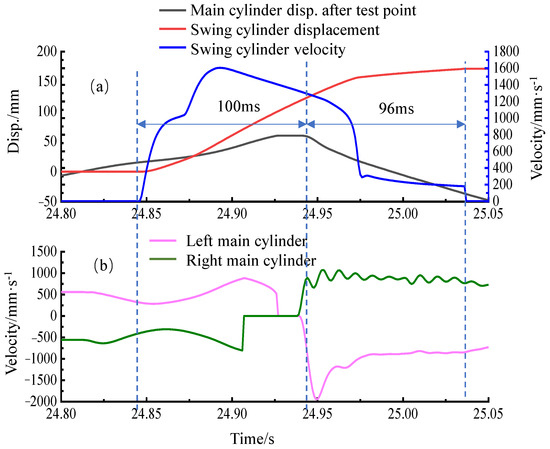 Accurate Modeling, Operation Laws and Commutation Timing Matching for Concrete Pumping Systems