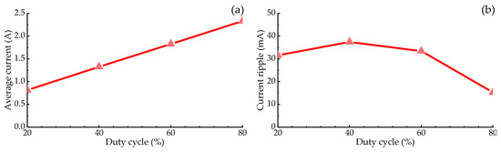 Design, Modelling, and Analysis of a Capacitive Reservoir Based PWM Digital Circuit of Electro ...