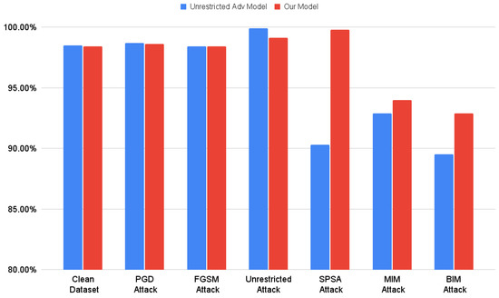 Universal Adversarial Training Using Auxiliary Conditional Generative Model-Based Adversarial ...
