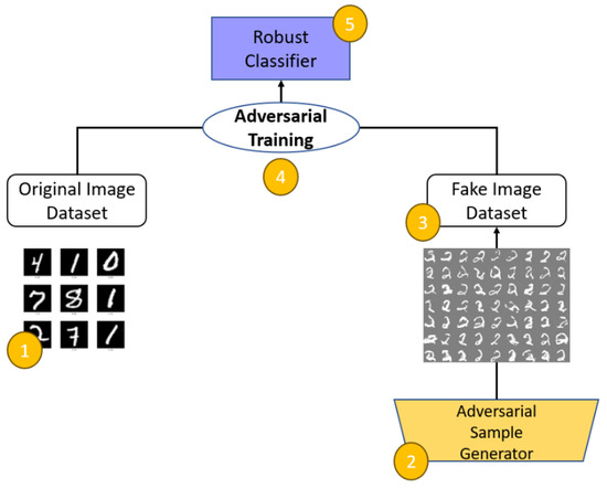 Universal Adversarial Training Using Auxiliary Conditional Generative Model-Based Adversarial ...