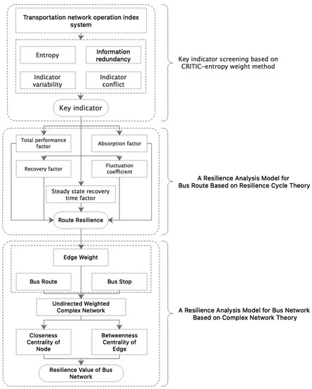 Resilience Analysis of Traffic Network under Emergencies: A Case Study ...