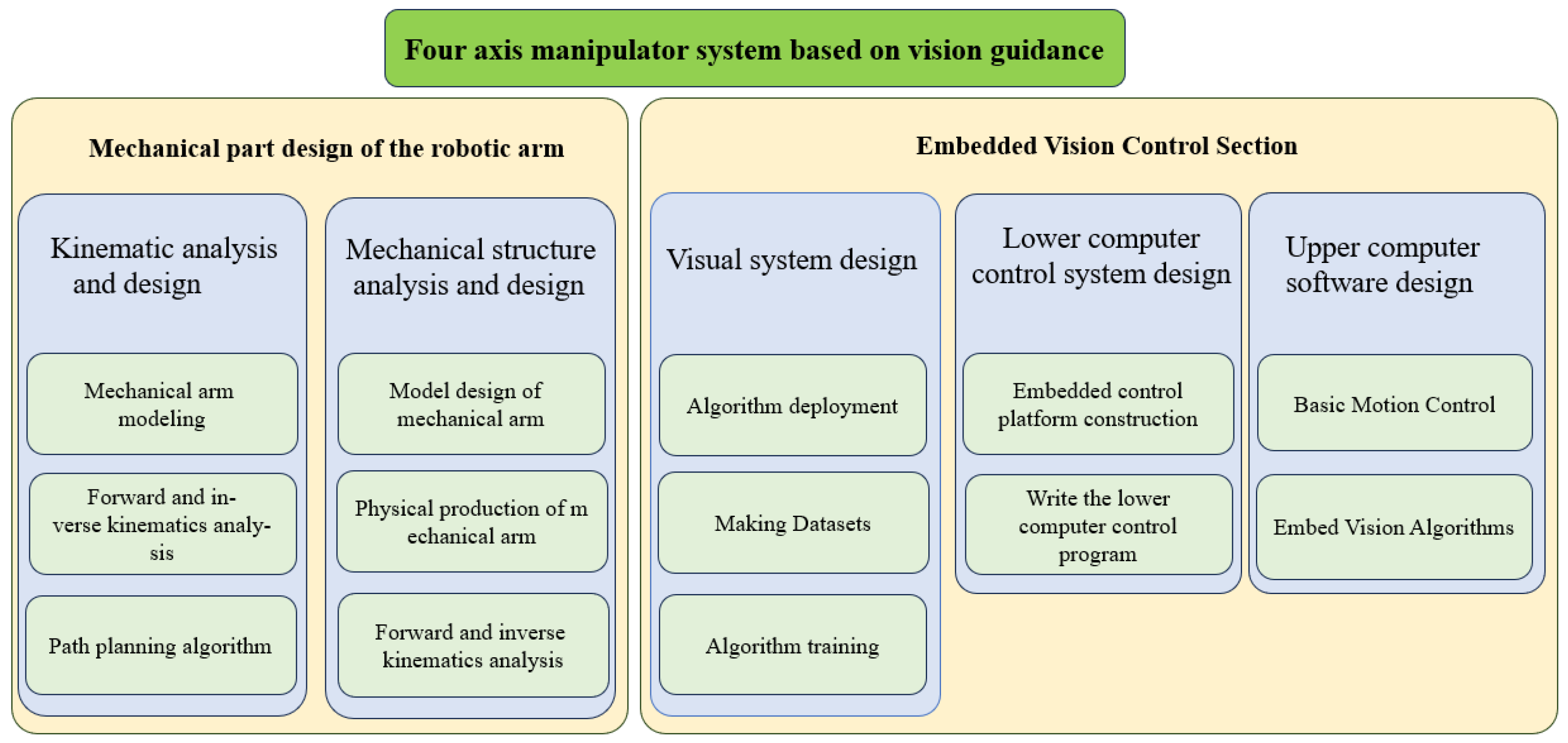 Design of a Four-Axis Robot Arm System Based on Machine Vision