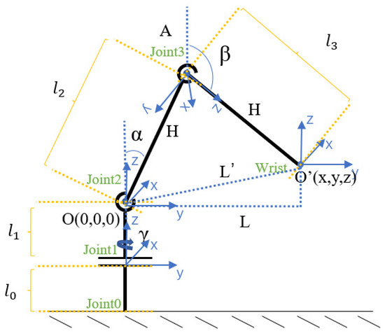 Design of a Four-Axis Robot Arm System Based on Machine Vision