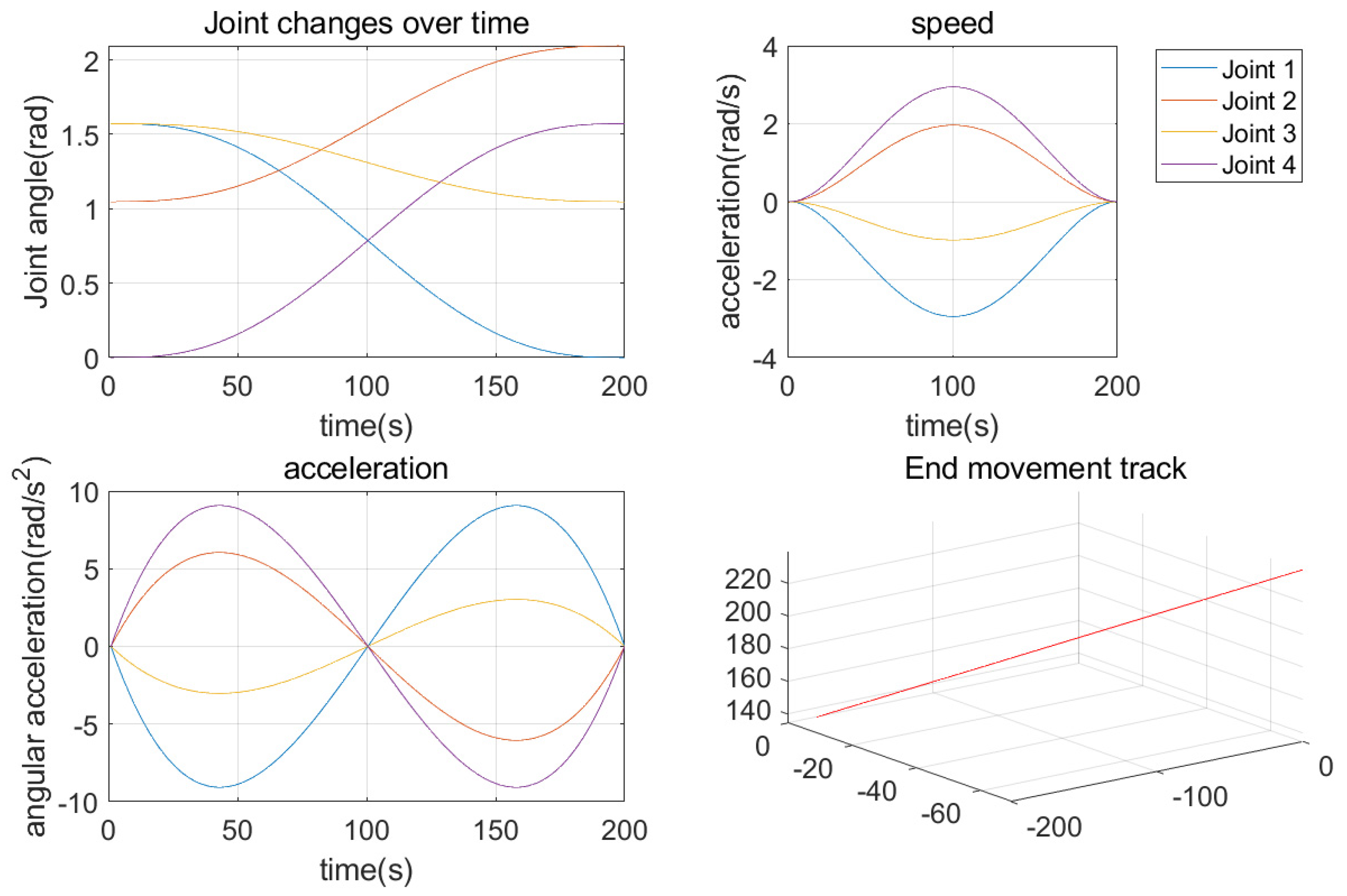 Design of a Four-Axis Robot Arm System Based on Machine Vision