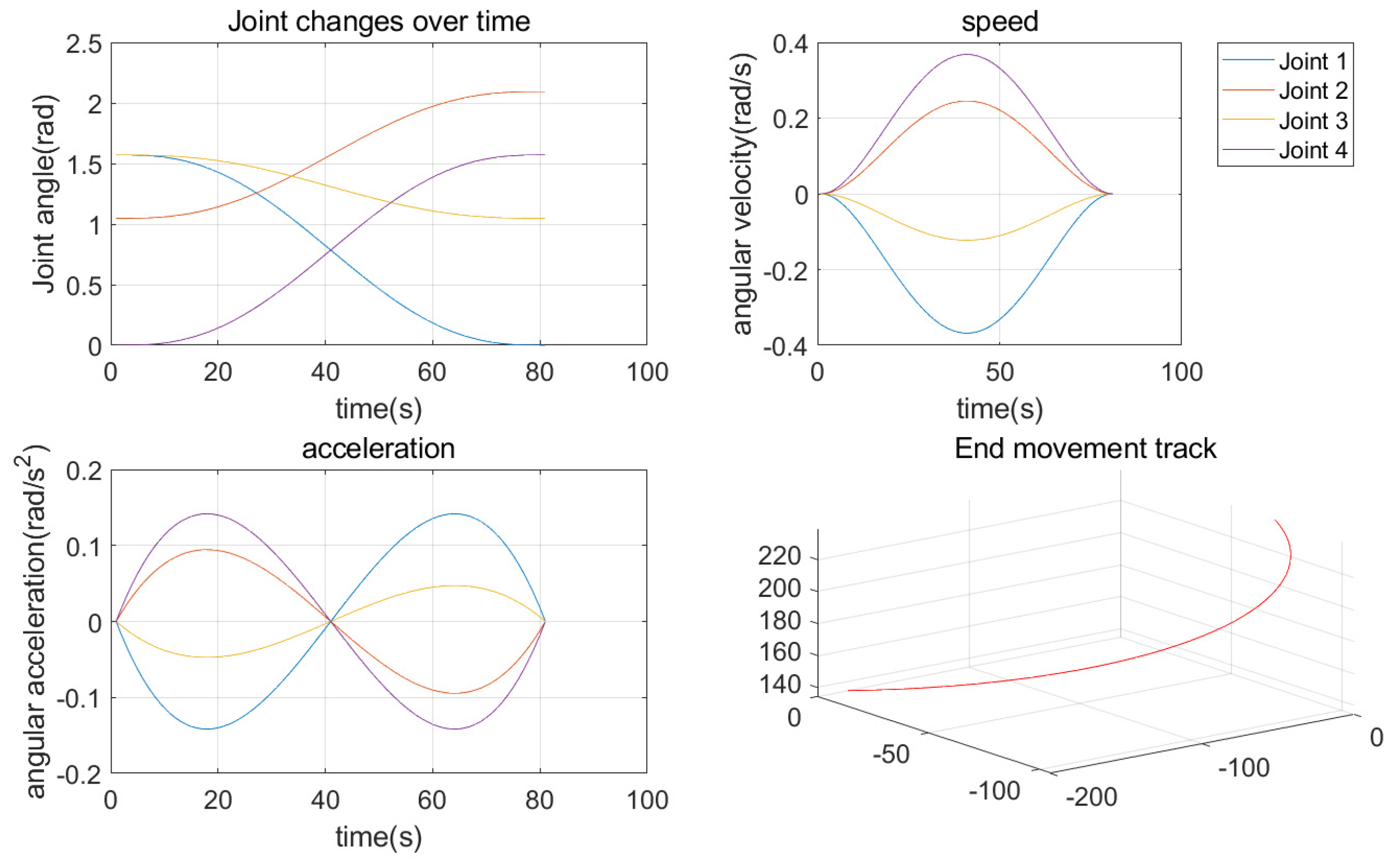 Design of a Four-Axis Robot Arm System Based on Machine Vision