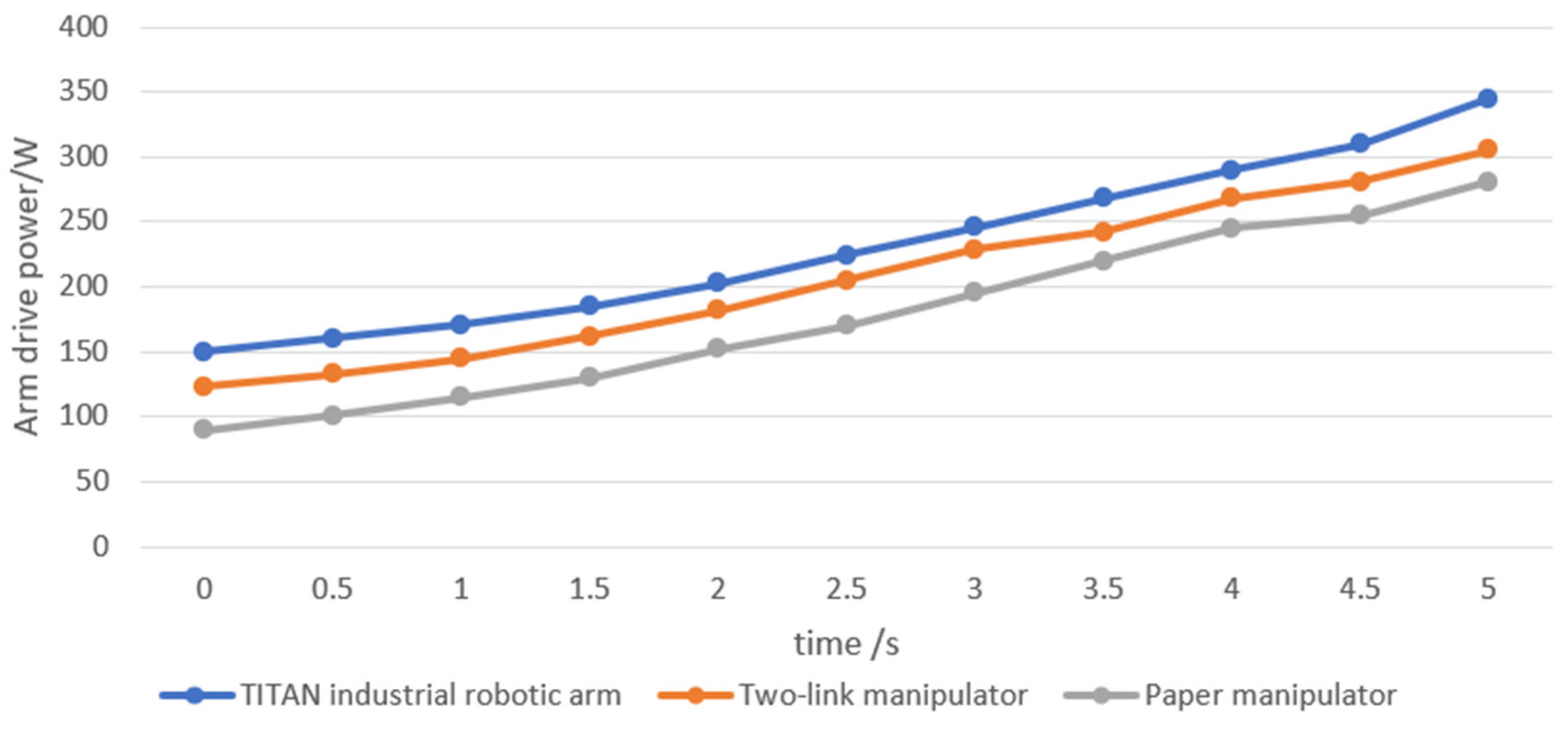 Design of a Four-Axis Robot Arm System Based on Machine Vision