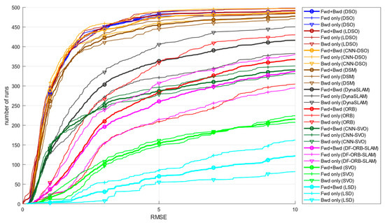 A Comparison of Monocular Visual SLAM and Visual Odometry Methods ...