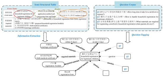 Domain Knowledge Graph Question Answering Based on Semantic Analysis and Data Augmentation