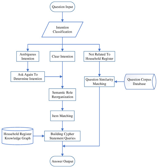 Domain Knowledge Graph Question Answering Based on Semantic Analysis and Data Augmentation
