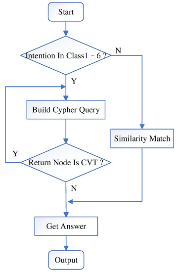 Domain Knowledge Graph Question Answering Based on Semantic Analysis and Data Augmentation