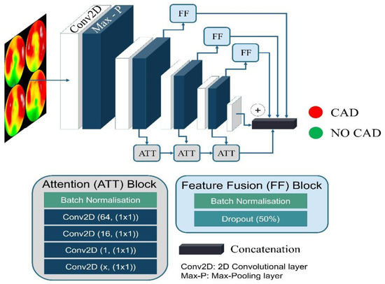 Innovative Attention-Based Explainable Feature-Fusion VGG19 Network for ...