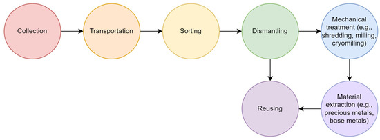 Modern Technologies for Waste Management: A Review