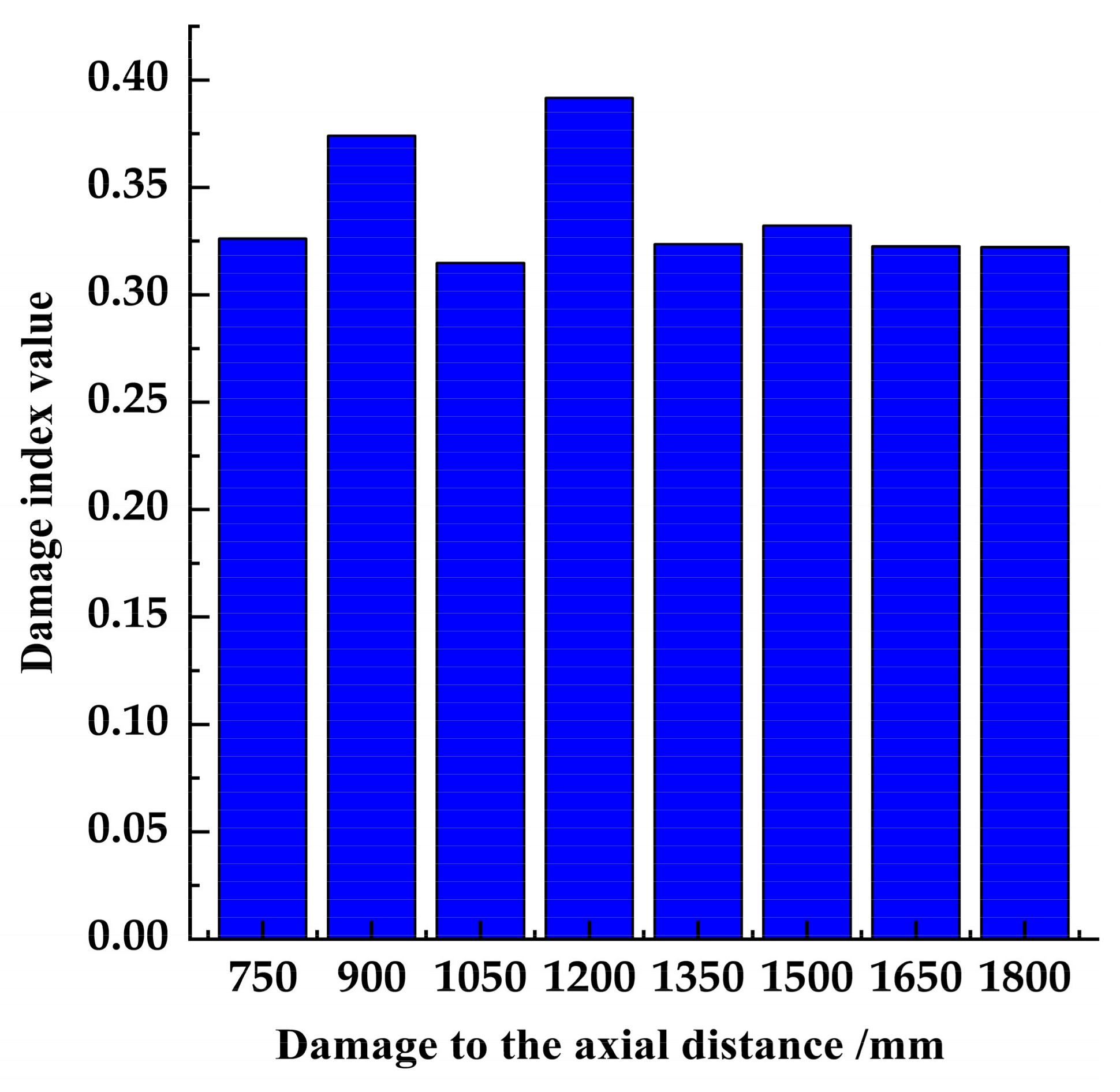 Simulation Study on Axial Location Identification of Damage in Layered ...