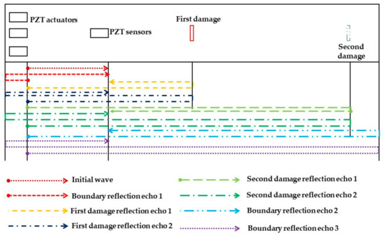 Simulation Study on Axial Location Identification of Damage in Layered ...
