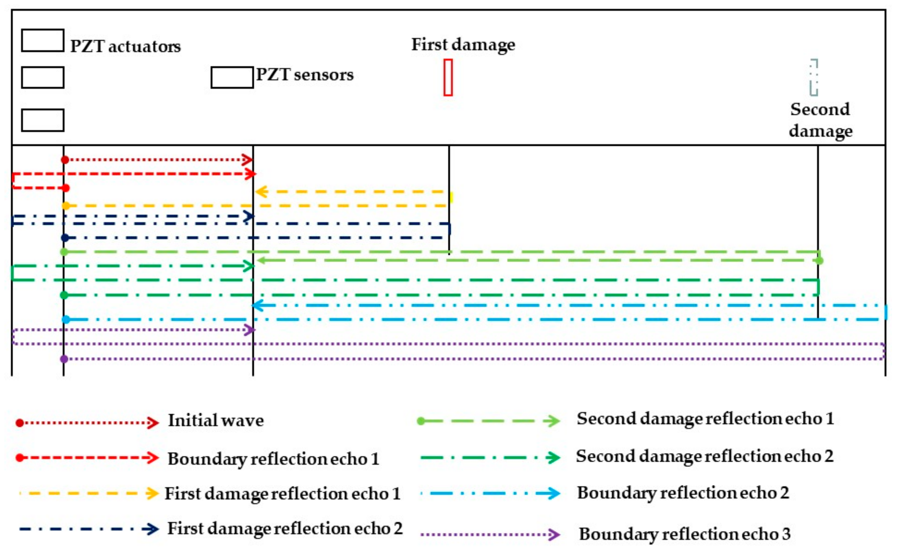 Simulation Study on Axial Location Identification of Damage in Layered ...